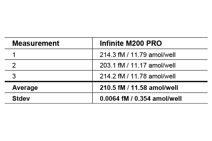 형광, 흡광도, 발광 플레이트 판독기 Infinite 200 PRO